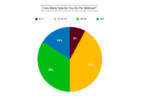 3 Sets Of 15 Reps: Definition & Benefits For Hypertrophy