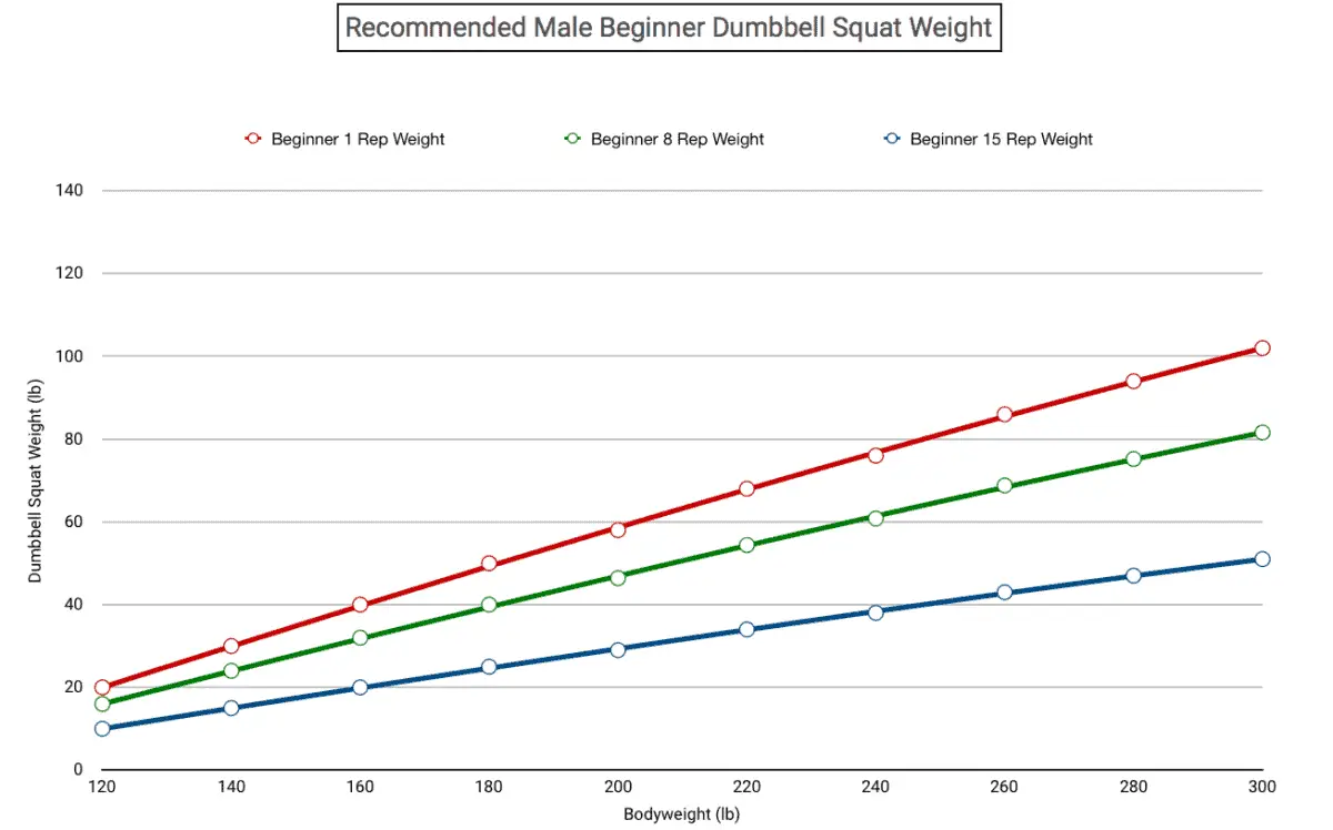 Dumbbell Squat Weight Standards (+ how to improve)