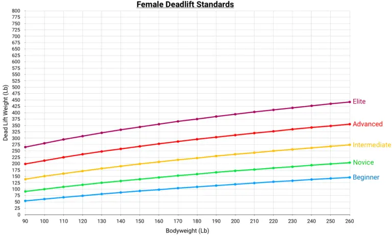 8 Deadlift Statistics For Men And Women (In 2023)