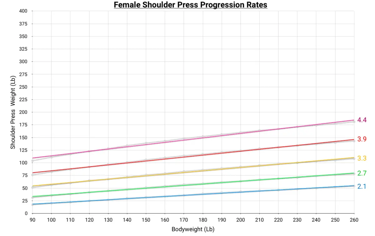 10 Of The Best Shoulder Press Statistics (For 2021)