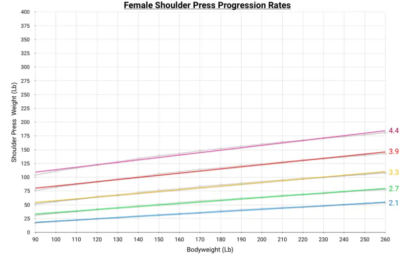 10 Of The Best Shoulder Press Statistics (For 2021)