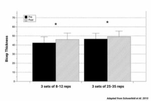 3 Sets Of 15 Reps: Definition & Benefits For Hypertrophy