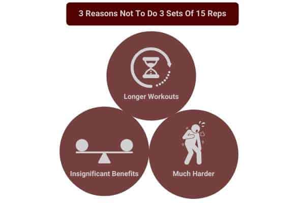 3 Sets Of 15 Reps (what it is & is it enough to build muscle?)