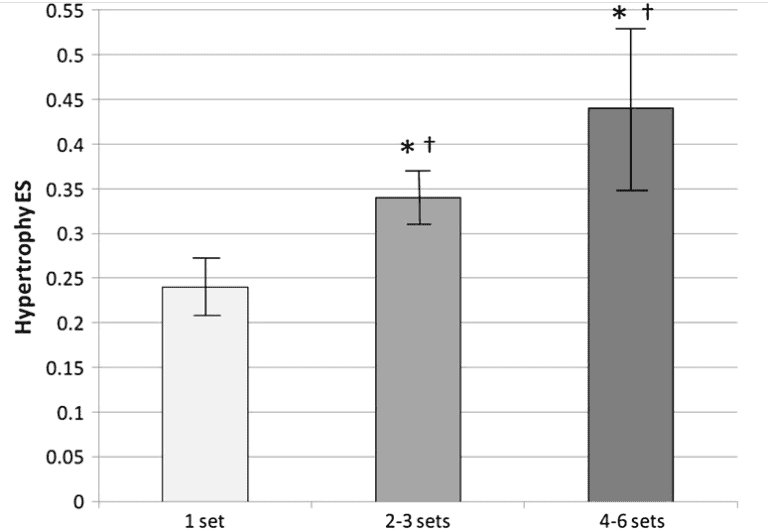 3 vs 4 Sets: Which Is Better For Muscle Hypertrophy?