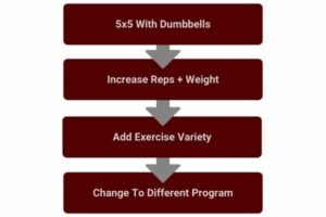 11 Great Tips To Do 5x5 With Dumbbells (as a skinny guy)