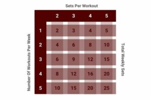 3 vs 4 Sets: Which Is Better For Muscle Hypertrophy?
