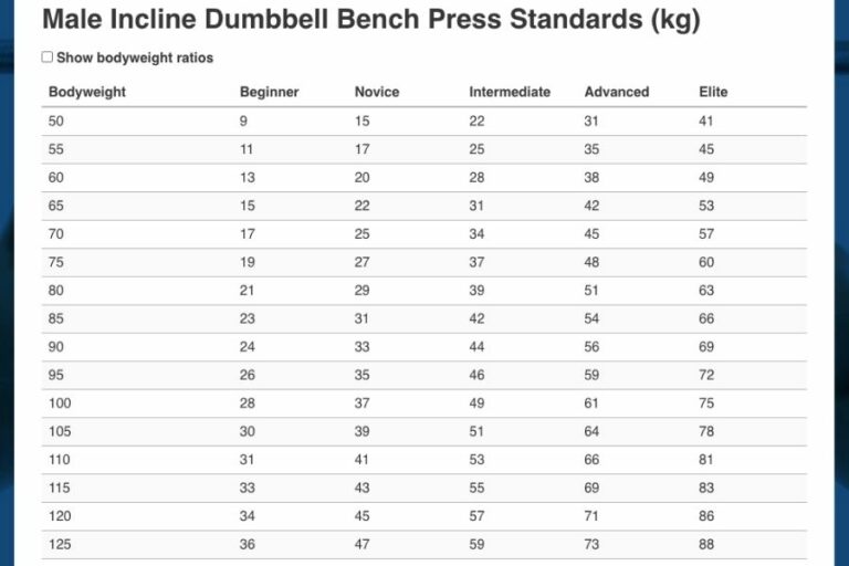 Dumbbell Incline Bench Press Standards (male benchmarks)