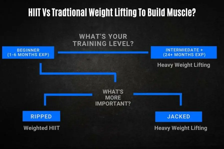Does HIIT Build Muscle, Burn Fat, & Get You Ripped? (evidence)