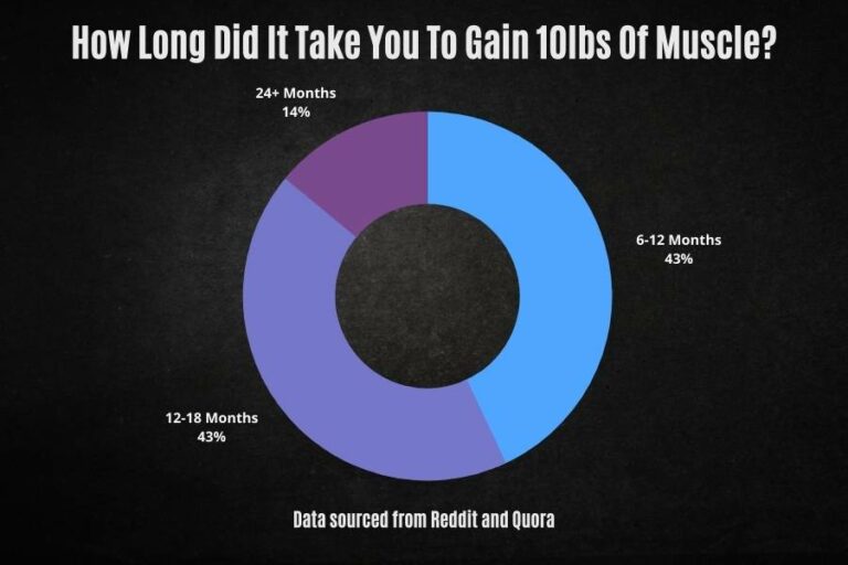 How Much Muscle Can You Gain In 2 Years? (realistically)