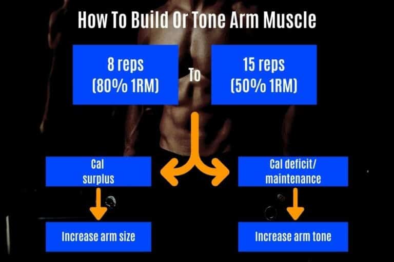 How To Choose Dumbbell Weight To Tone Arms
