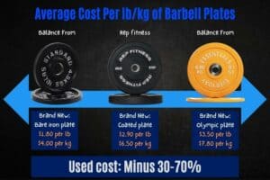 Average Cost Per lb/kg Of Weight (plates, dumbbells, & kettlebells)
