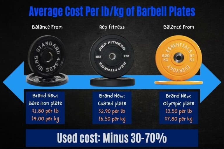 Average Cost Per lb/kg Of Weight (plates, dumbbells, & kettlebells)