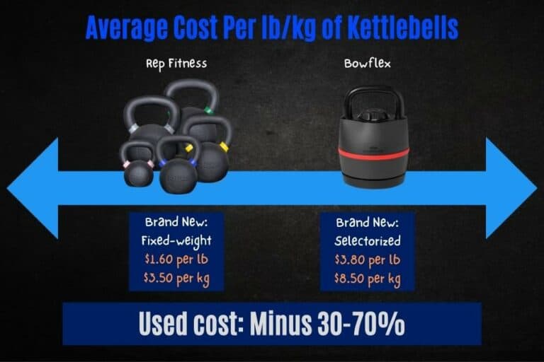 Average Cost Per lb/kg Of Weight (plates, dumbbells, & kettlebells)