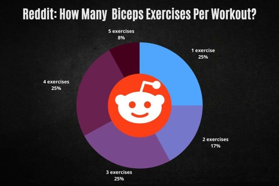 How Many Exercises For Biceps Growth? (& how to choose)