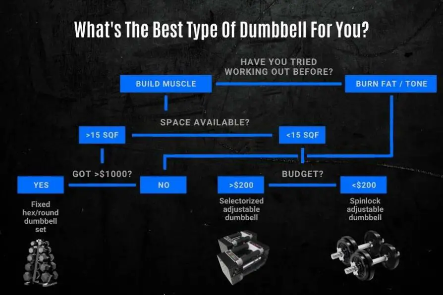 What's The Best Type Of Dumbbell? (with decision helper)