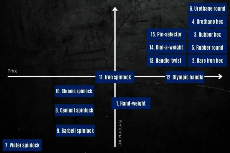 15 Different Dumbbell Types (with benefits & drawbacks)