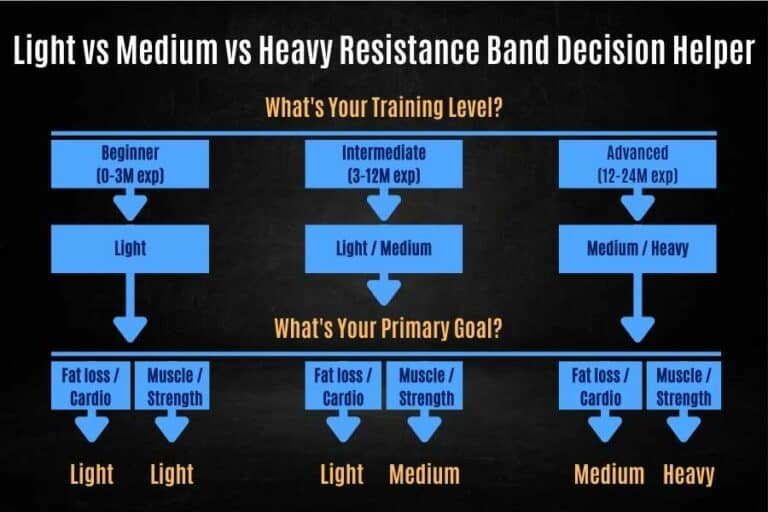 Light, Medium, Or Heavy Resistance Bands? (decision helper)
