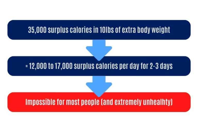 Is It Possible To Gain 10 Pounds In 2 To 3 Days?